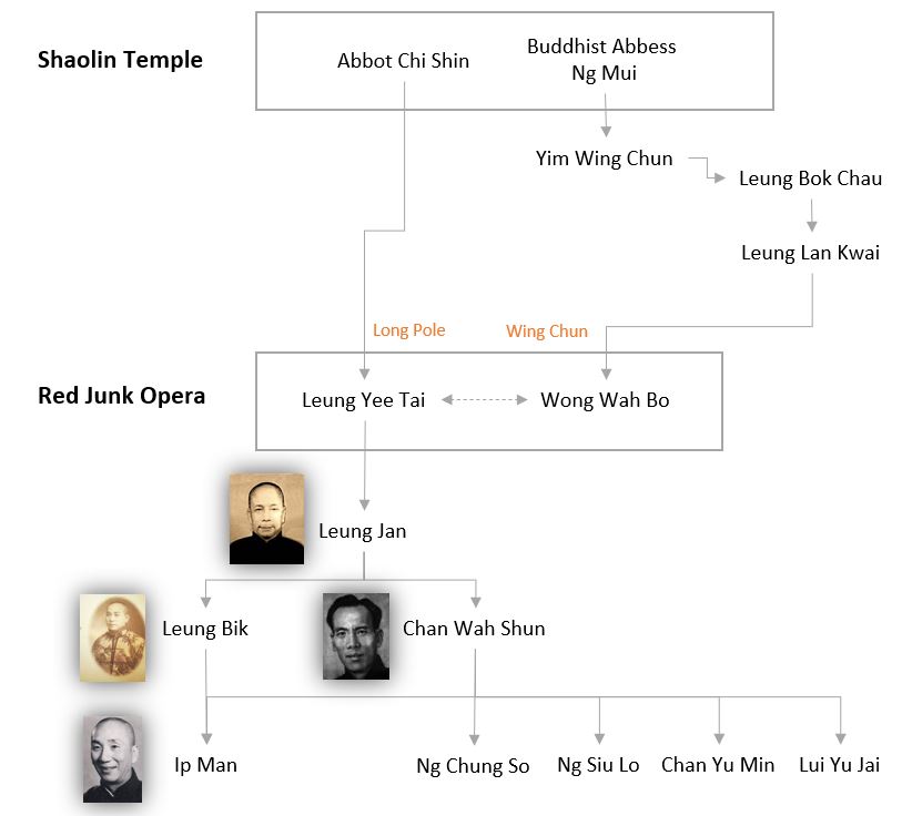 Ip Man Lineage – Wing Chun Journey